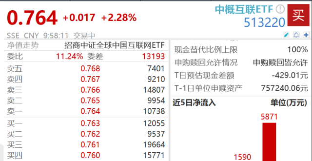 科网股强势阿里巴巴、美团涨4%，中概互联ETF(513220)劲升2.28%，盘中换手率超90%位居两市ETF第一！_腾讯新闻