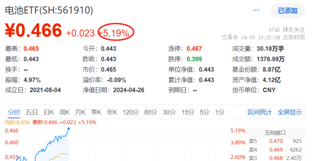 电池ETF(561910)涨幅扩大超5%冲击三连升！阳光电源、宁德时代携手涨超6%！_腾讯新闻