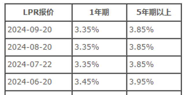 商贷利率跌破3%！_腾讯新闻