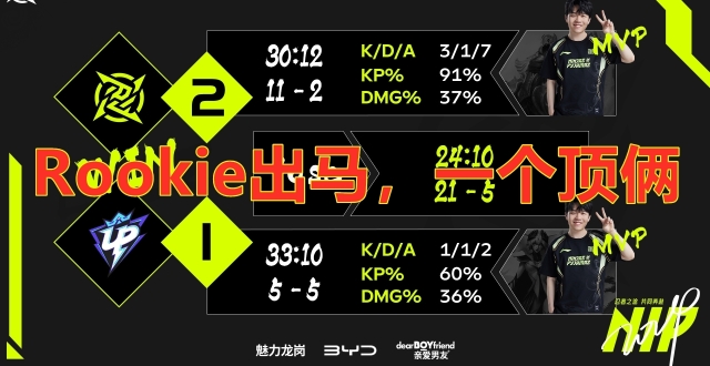 Rookie出马，一个顶俩！NIP三局击溃UP，斩获龙年开门红！_腾讯新闻