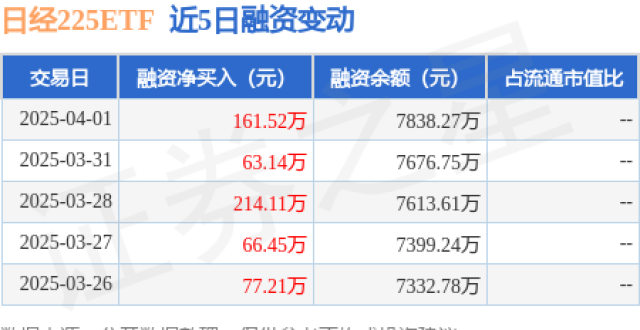 日经225ETF：4月1日融资净买入161.52万元，连续3日累计净买入438.77万元_腾讯新闻