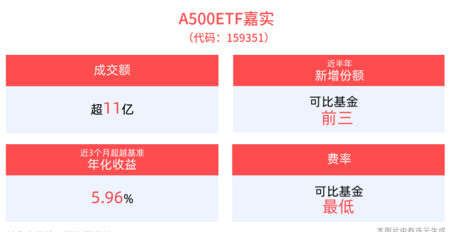 A500ETF嘉实(159351)盘中涨近1%，成分股哈投股份、包钢股份、药明康德纷纷10cm涨停_腾讯新闻