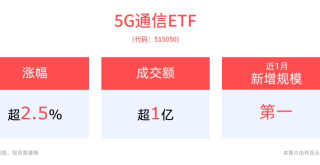 光模块 CPO 强势反弹，5G 通信 ETF 涨超 3%，中际旭创涨近 8%_腾讯新闻