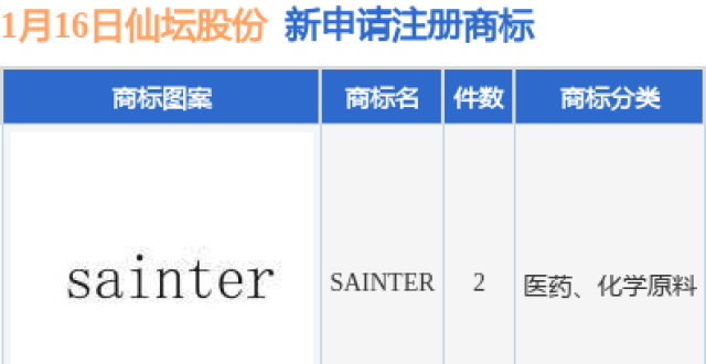 仙坛股份新提交“SAINTER”等2件商标注册申请_腾讯新闻