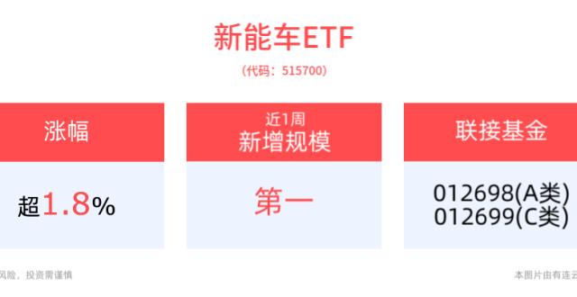 新能车ETF(515700)高开涨近2%，八部门联合发布2025年汽车以旧换新工作要求_腾讯新闻