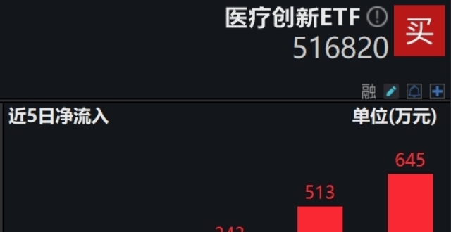 连续6日资金净流入！医疗创新ETF(516820)溢价高企，备受资金关注_腾讯新闻